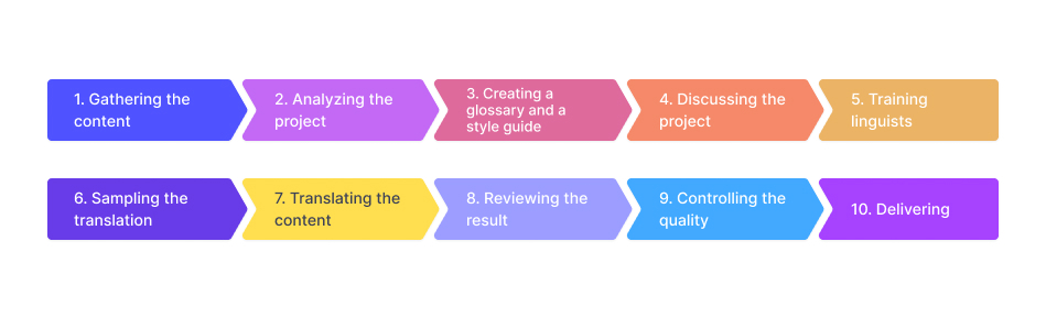 Palex Group » eLearning Localization: How to Adapt your Educational ...