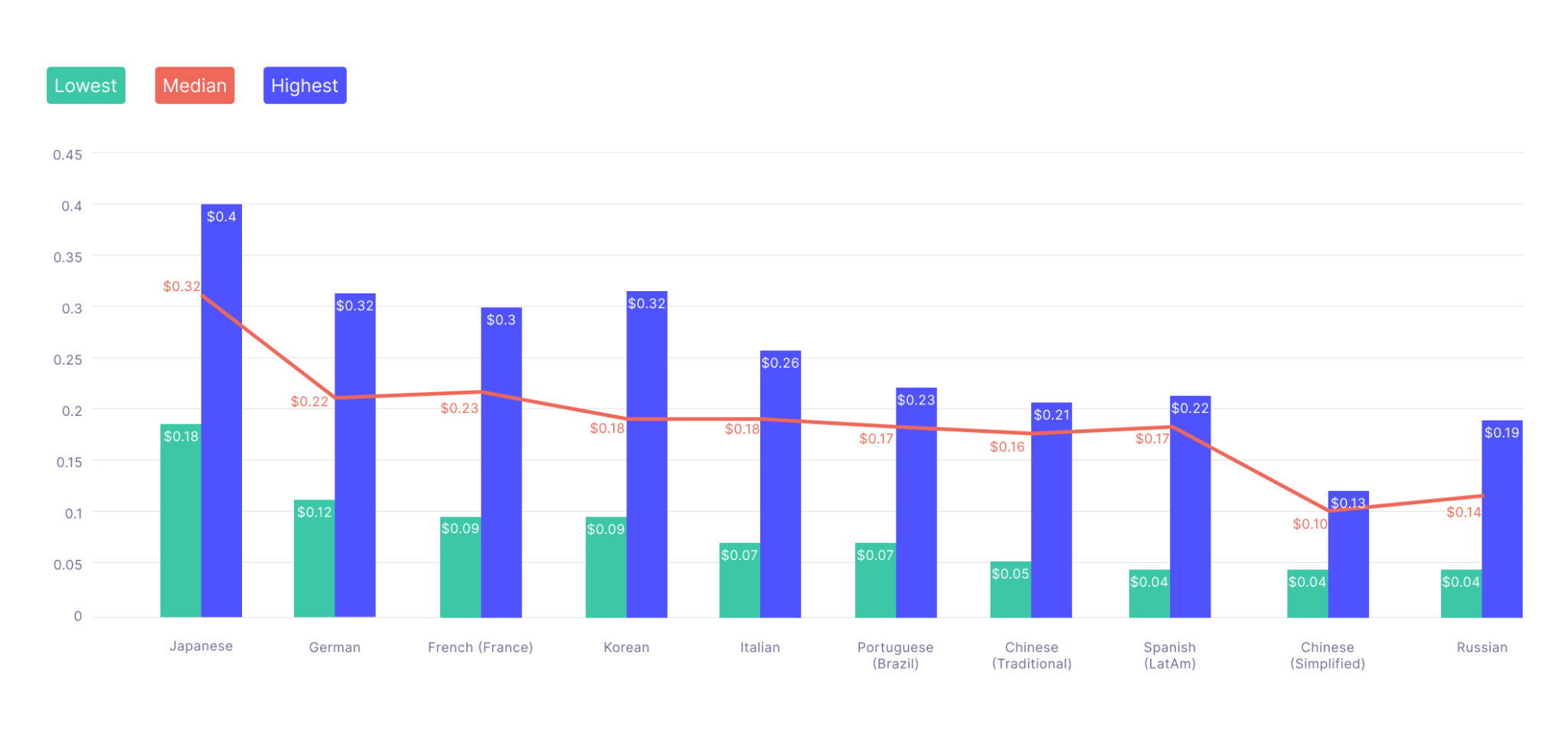 Palex Group » What are Translation Rates, and How are They Calculated ...